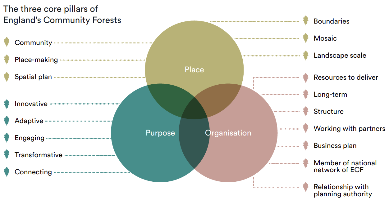Place, Purpose, Organisation — England's Community Forests