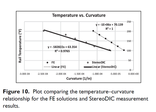 DIC for Rail Neutral Temperature & Stress Measurements — Correlated Solutions Digital Image ...