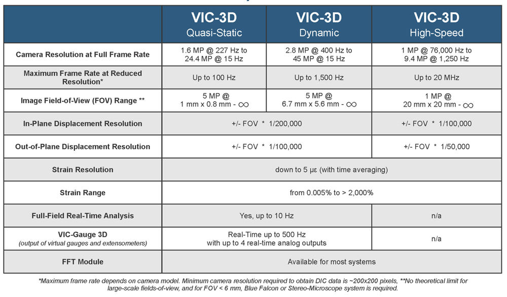 VIC-3D — Correlated Solutions Digital Image Correlation