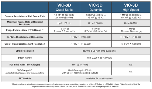 VIC-3D — Correlated Solutions Digital Image Correlation