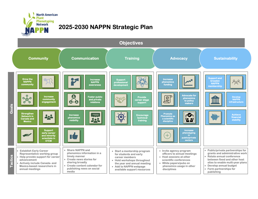 Strategic Plan — North American Plant Phenotyping Network