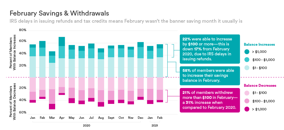 February Savings & Withdrawals — About Saverlife