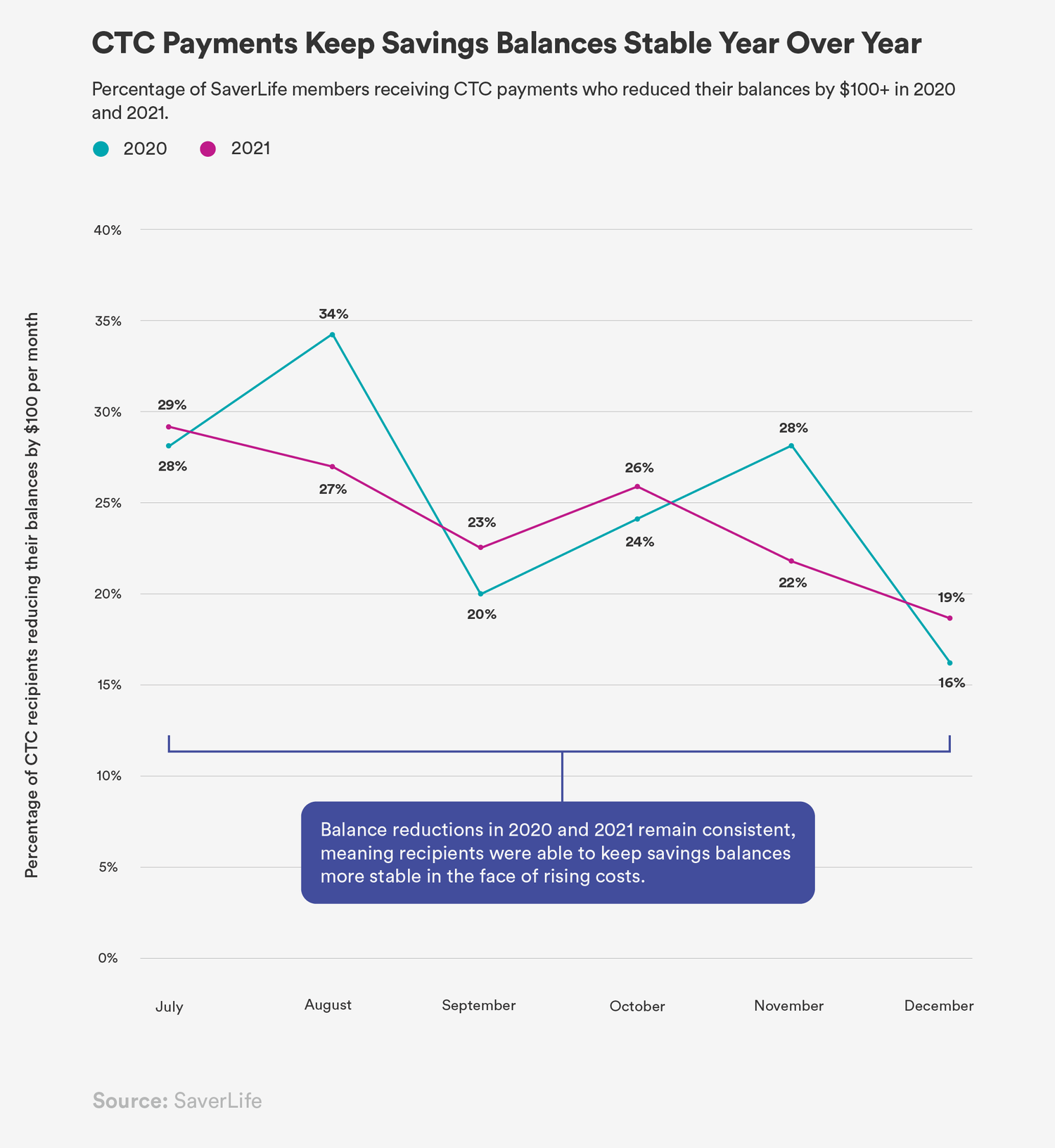 SaverLife Reflects on 1-Year Anniversary of First CTC Payment — About ...