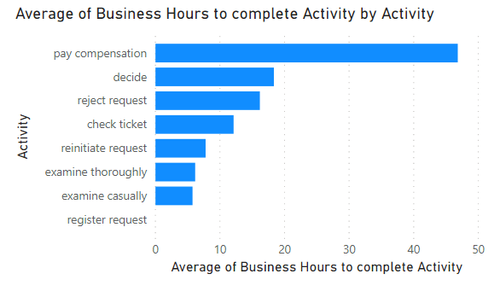 Calculating business hours between activities for event logs in Power ...