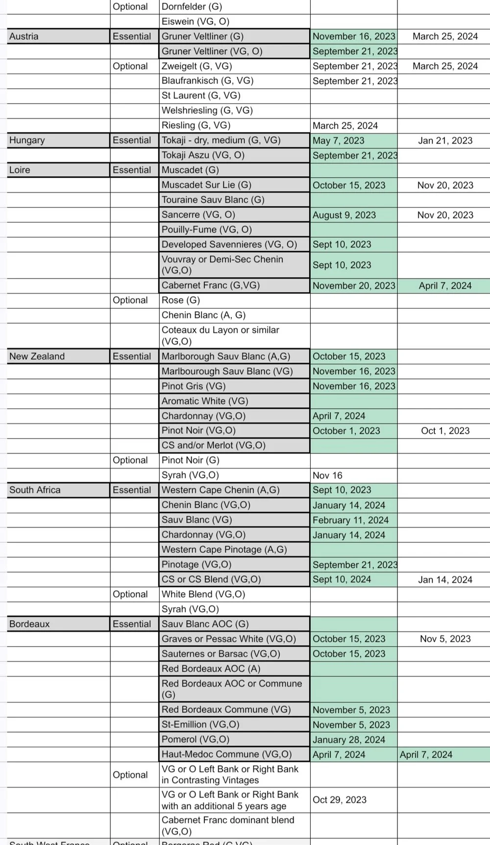 How to Pass the WSET Diploma Tasting Exams + 2 free resources. Randi ...