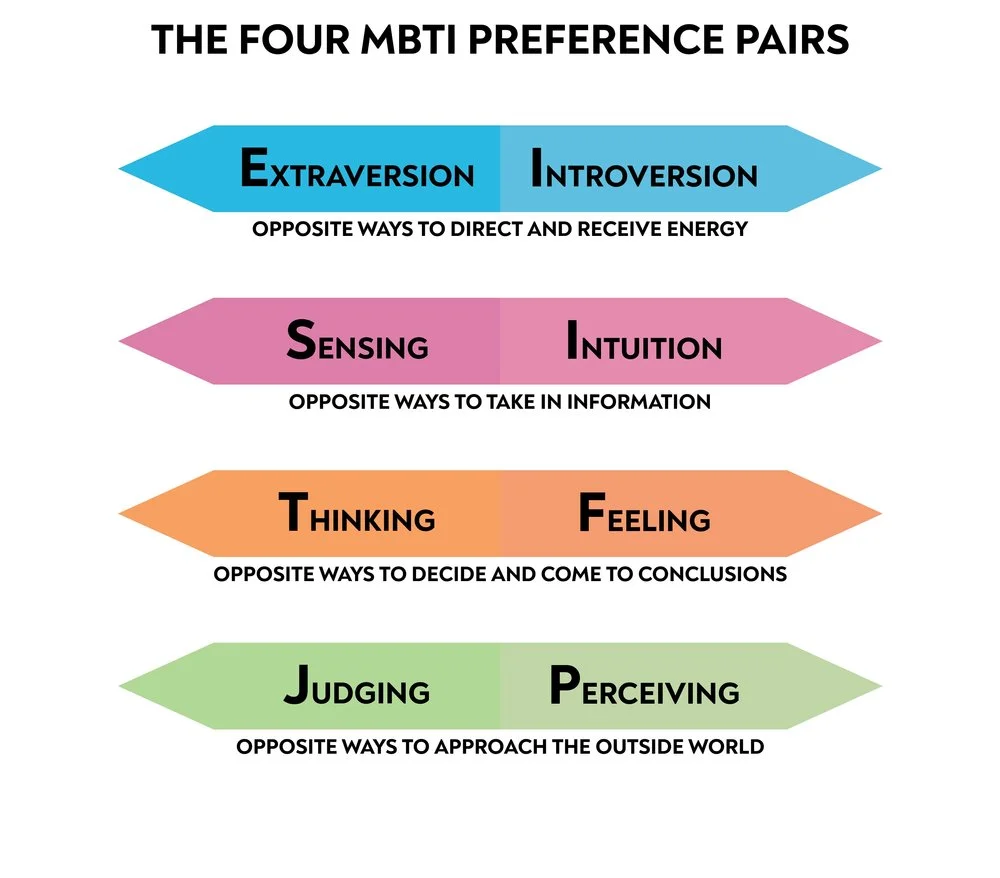 Know Your Client: Using the Myers-Briggs Indicator to Enhance Personal ...