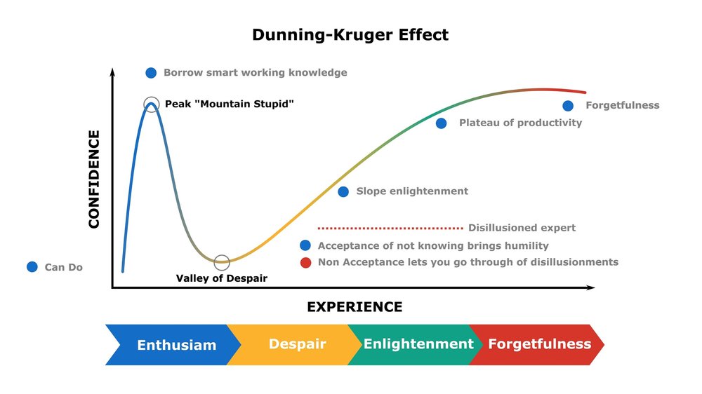 How to Stay Humble and Improve as a Personal Trainer: The Dunning ...