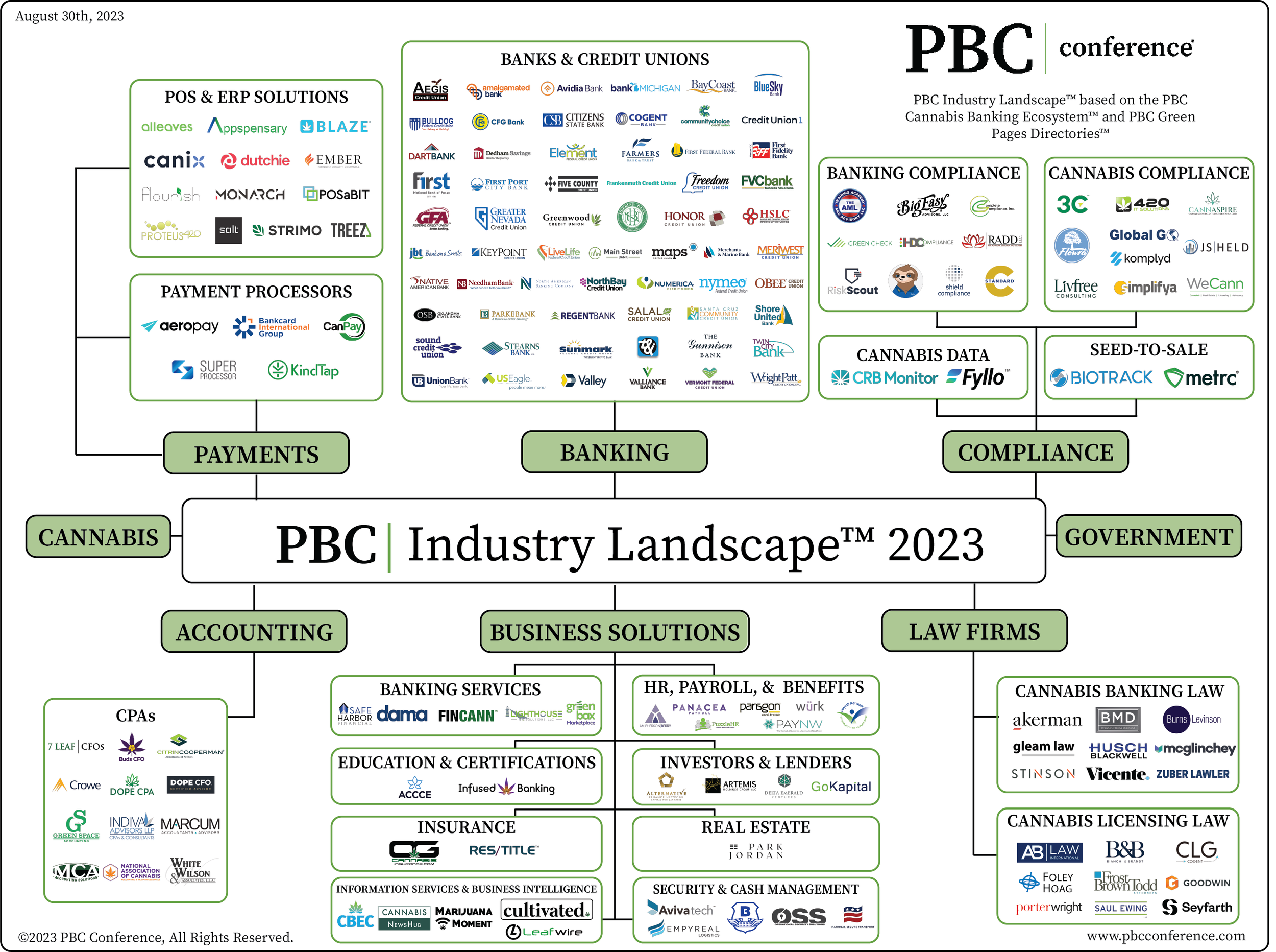Cannabis Banking Ecosystem — PBC Conference