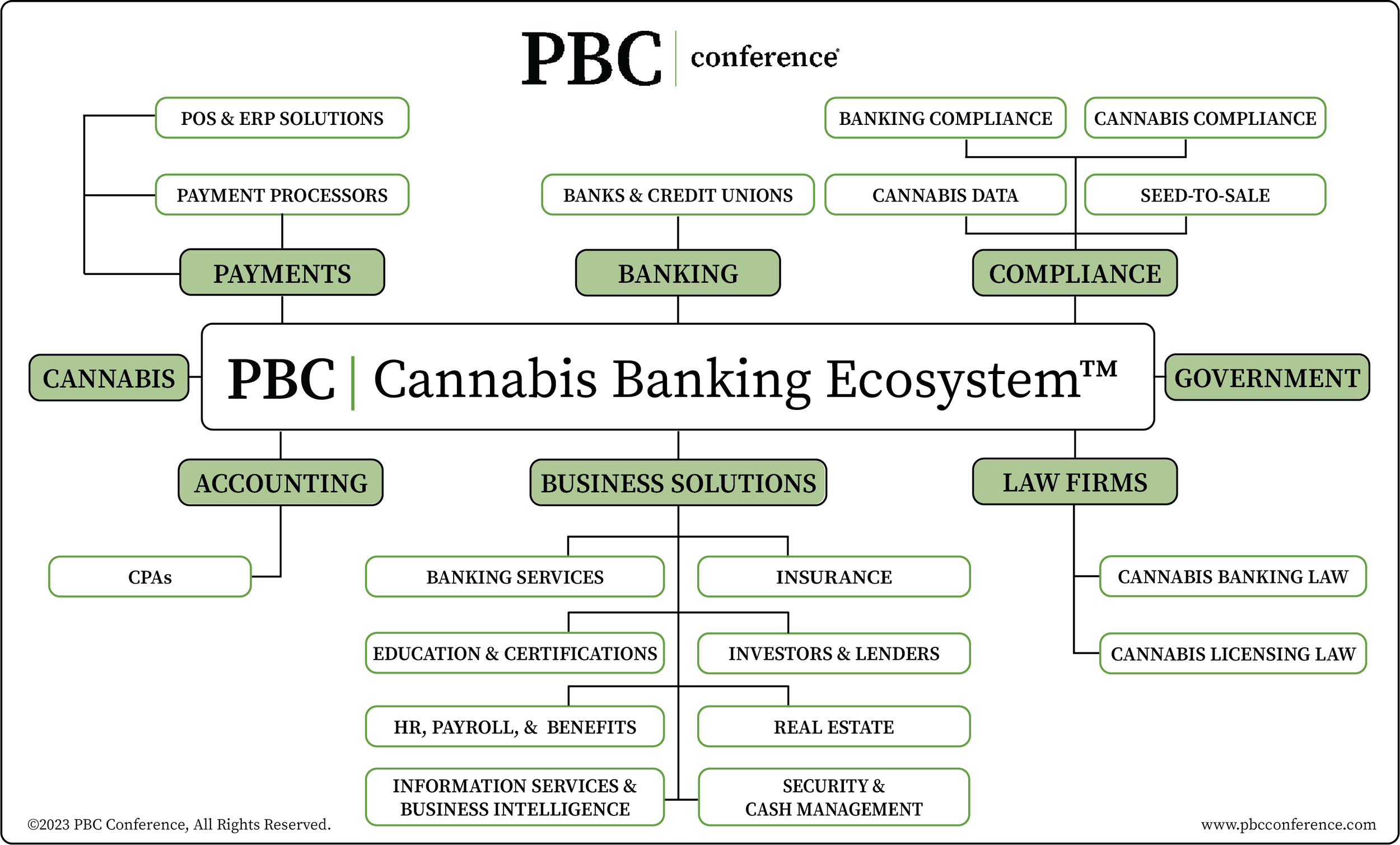 Cannabis Banking Ecosystem — PBC Conference