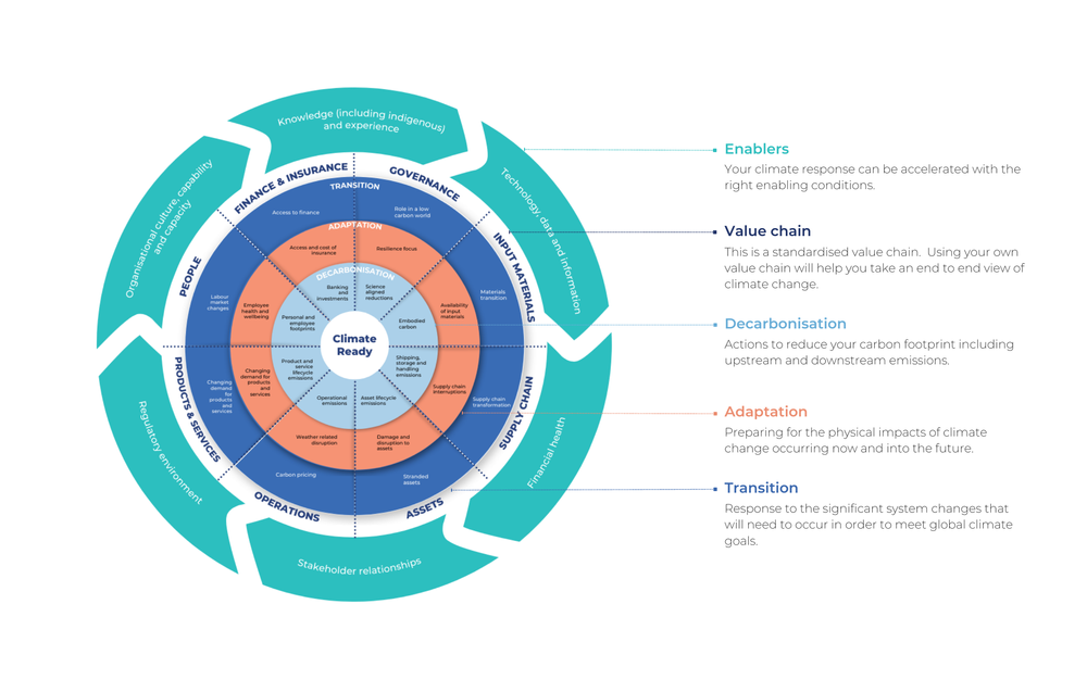 Climate Response Wheel — Foreseeable