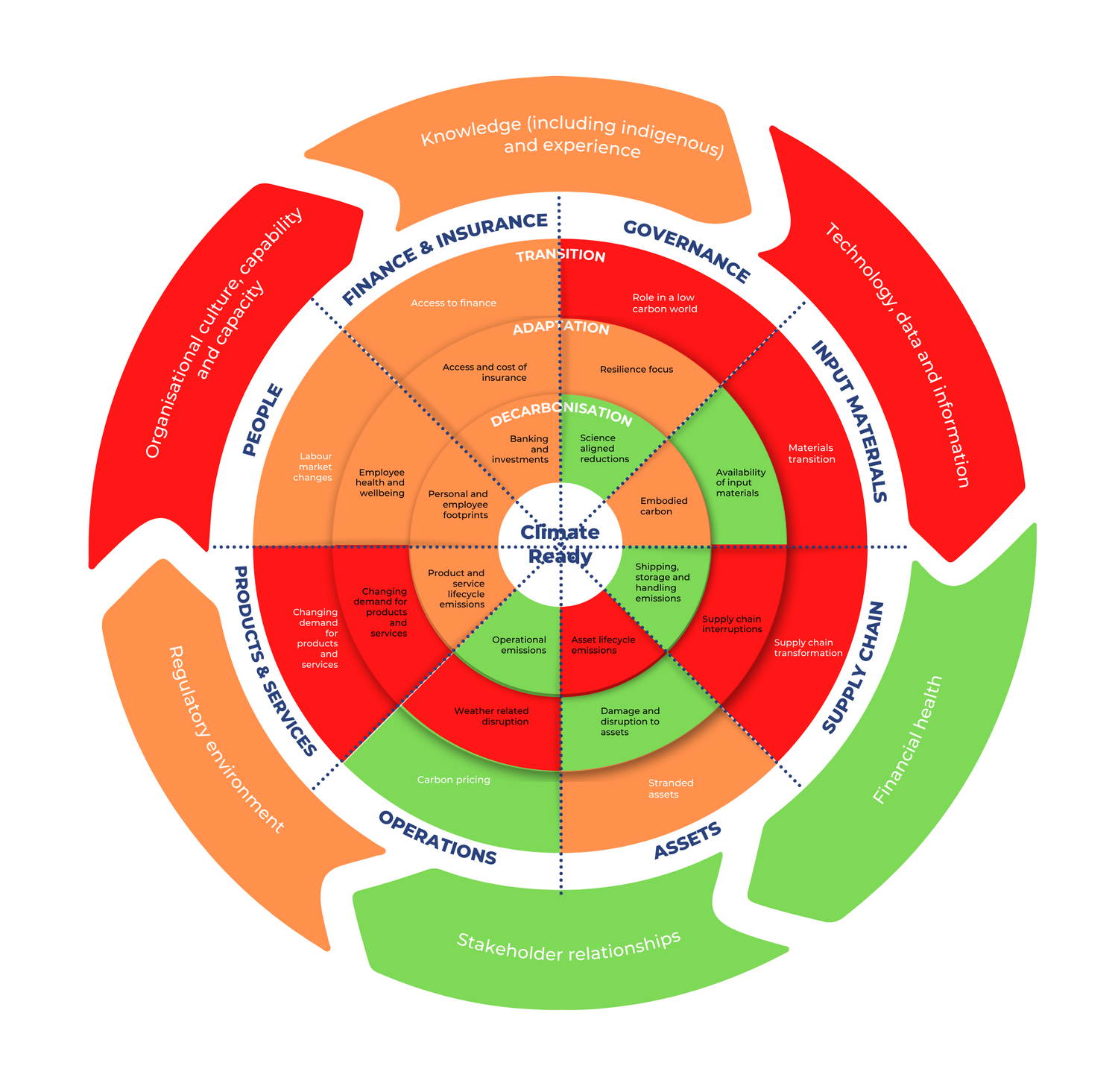 Climate Response Wheel — Foreseeable