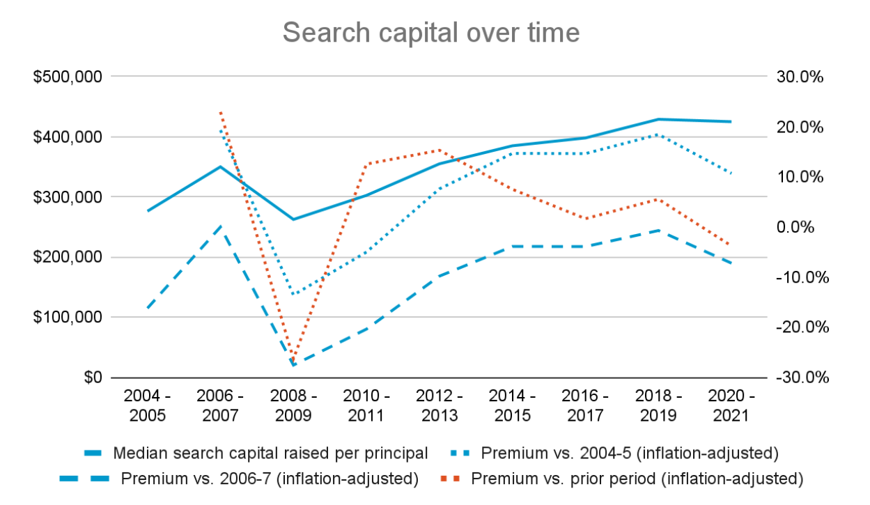 How much capital should I raise for my search fund? — SMEVentures ...