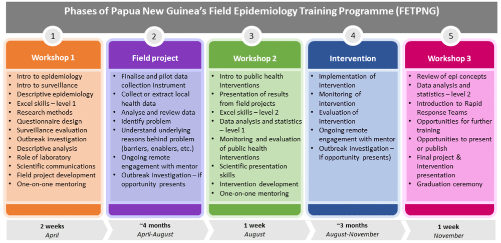 Intermediate Field Epidemiology Training Program of PNG (iFETPNG) — Field Epidemiology in Action