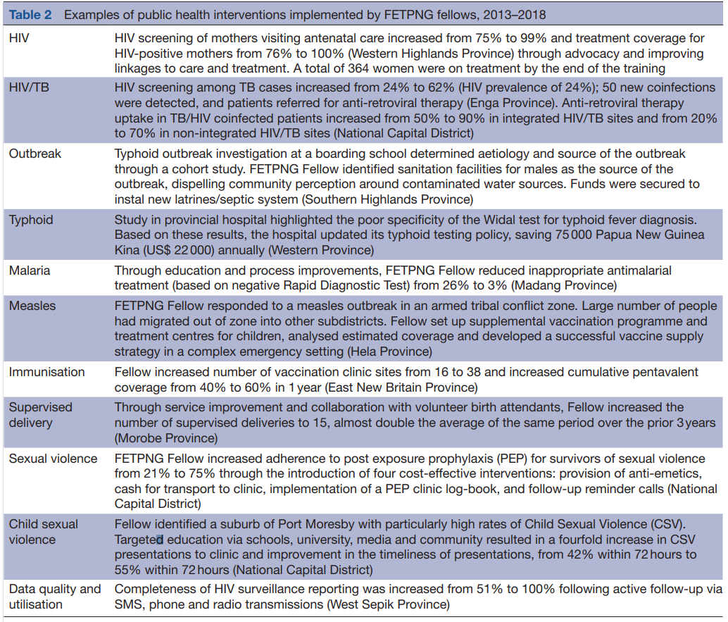 Intermediate Field Epidemiology Training Program of PNG (iFETPNG ...