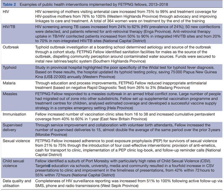 Intermediate Field Epidemiology Training Program of PNG (iFETPNG) — Field Epidemiology in Action