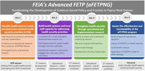 Advanced Field Epidemiology Training Program of PNG (aFETPNG) — Field ...