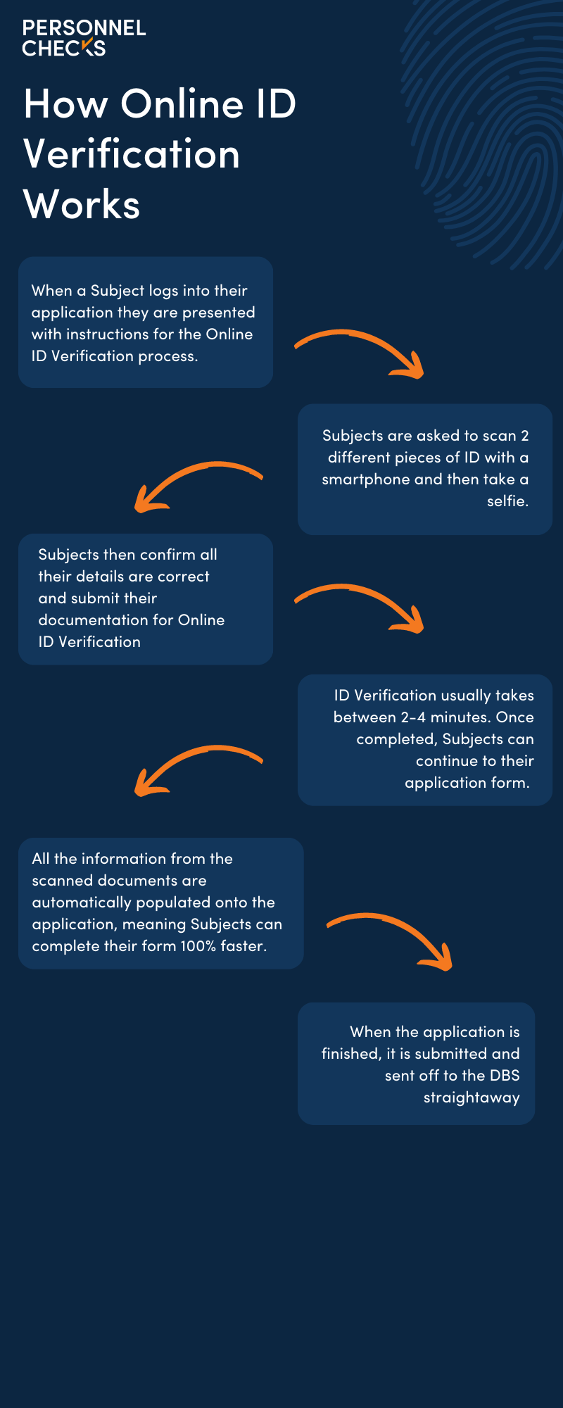 Online ID Verification Is Nearly Here! — Personnel Checks