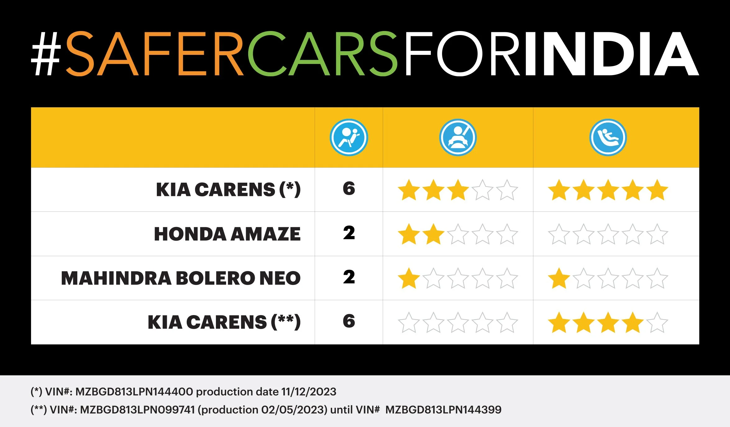 Mixed results in Global NCAP’s latest crash test ratings — Global NCAP