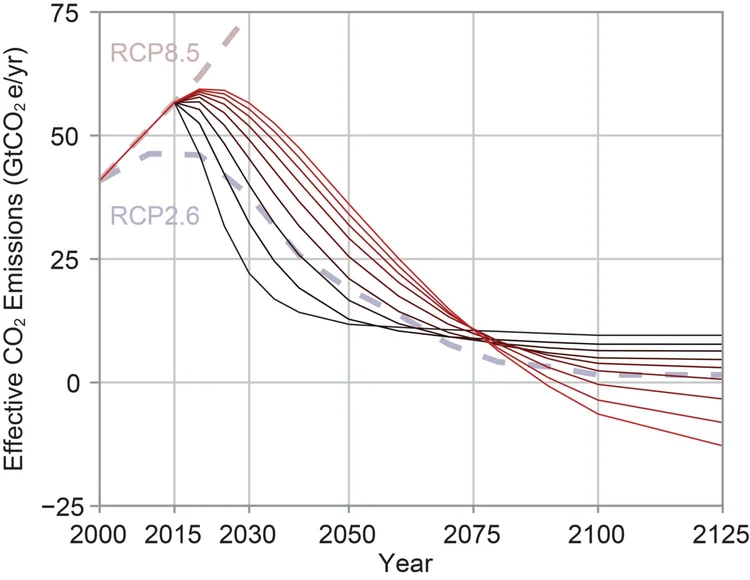 Pathways for Reducing Emissions — Environmental Graphiti®