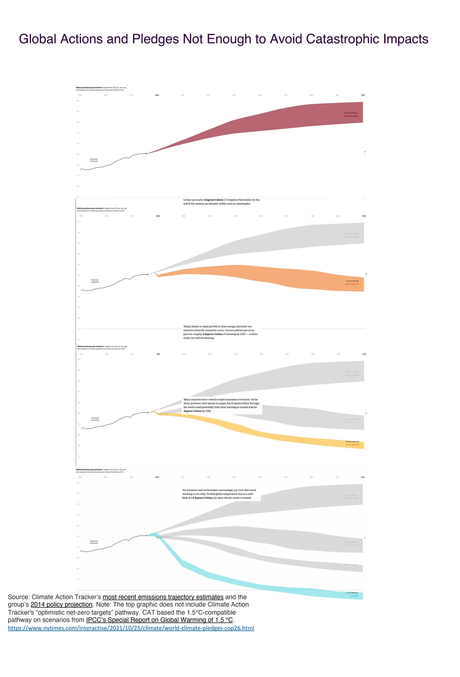 Global Actions and Pledges Not Enough — Environmental Graphiti®
