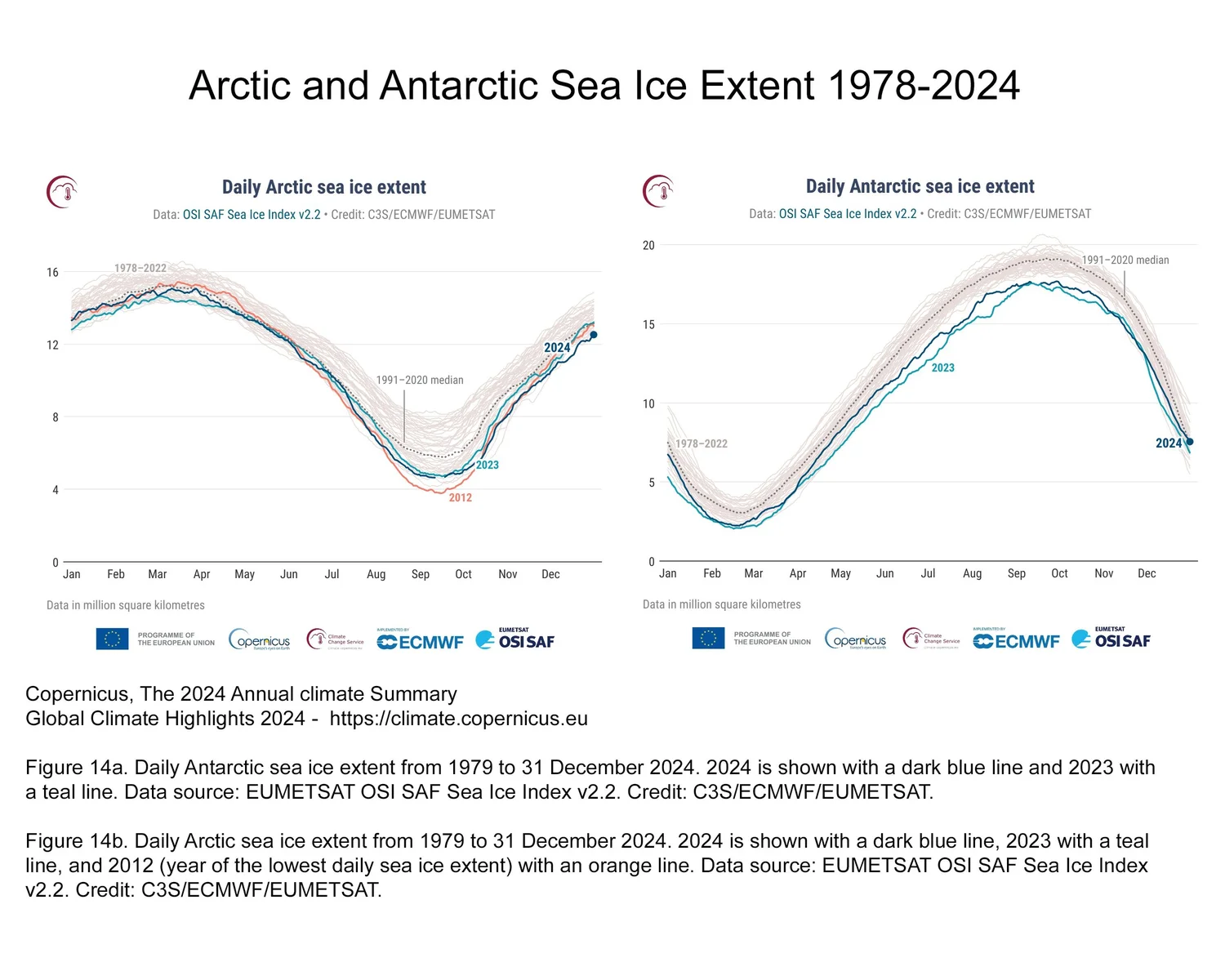 Arctic and Antarctic Daily Sea Ice Extent — Environmental Graphiti