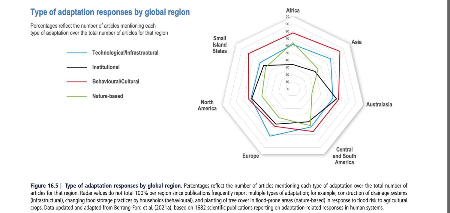 Types of Adaptation Responses by Global Region — Environmental Graphiti®