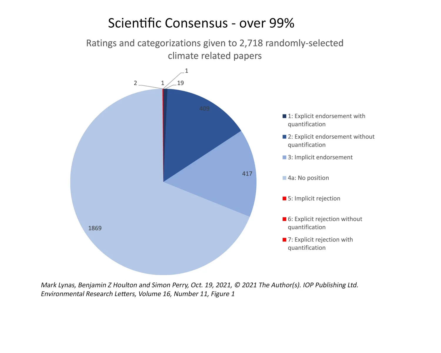 Scientific Consensus - 99%+ — Environmental Graphiti®