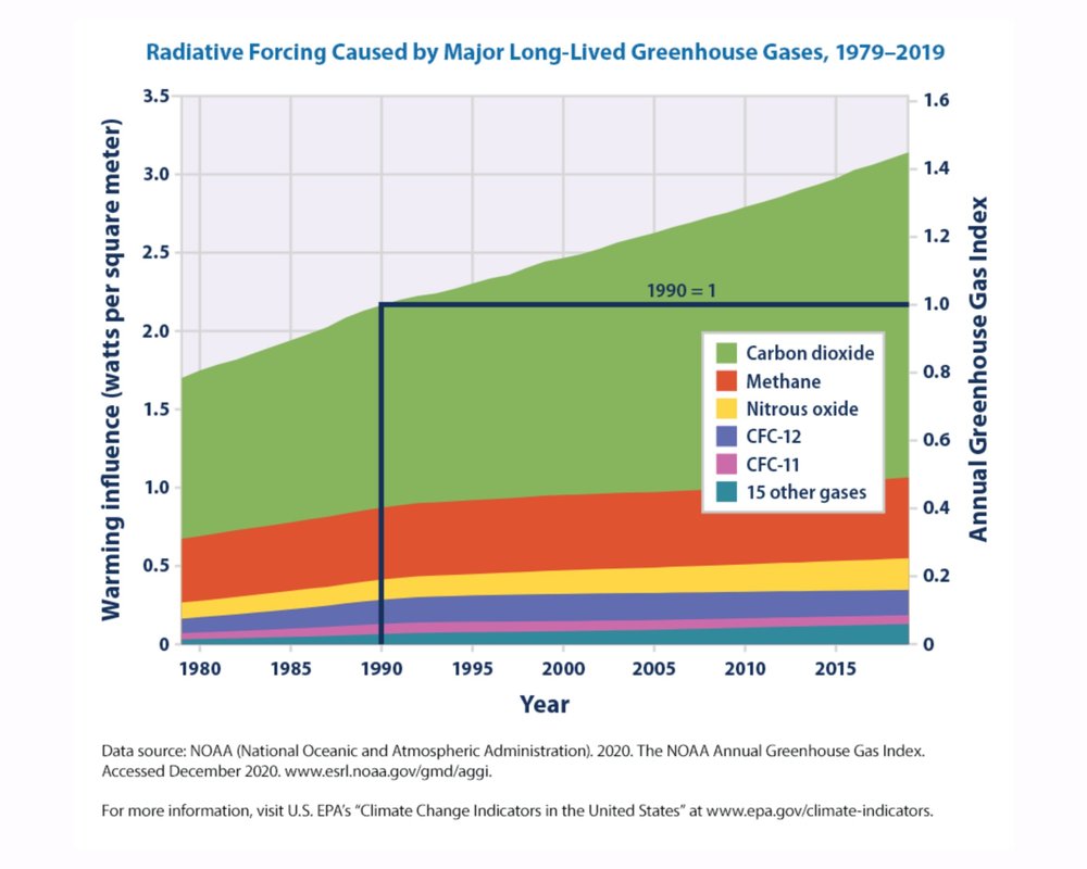 Radiative Forcing — Environmental Graphiti®