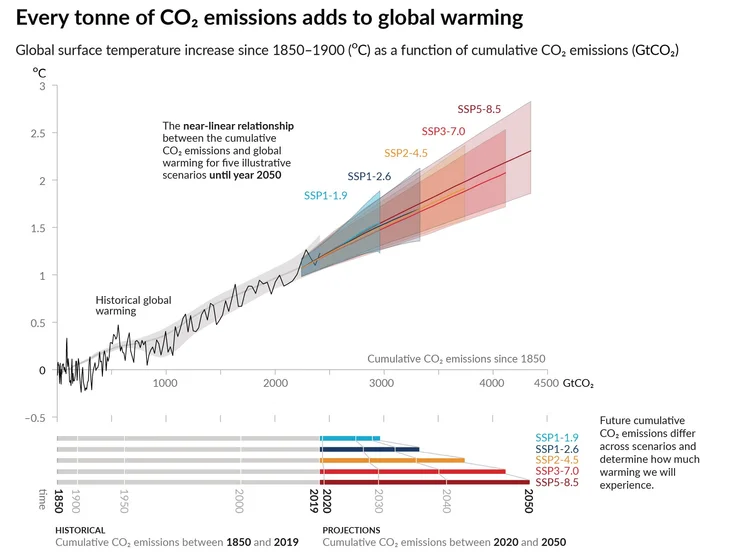 Relationship between Emissions Levels and Temperature Rise ...
