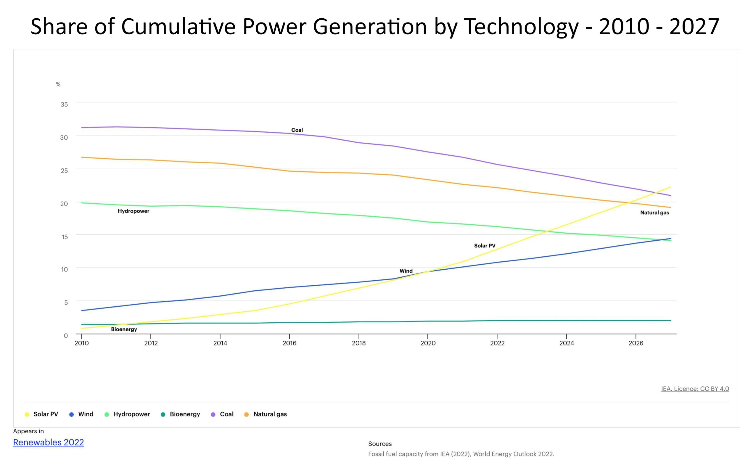 Global Power Generation by Technology — Environmental Graphiti®