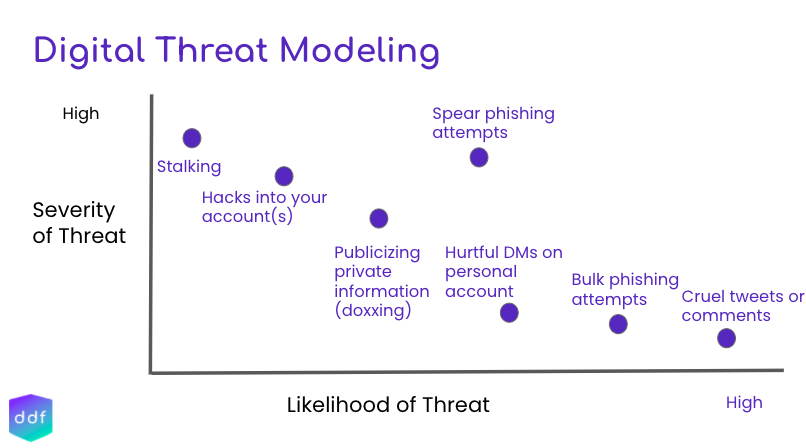 Activity: Threat Modeling — Digital Defense Fund