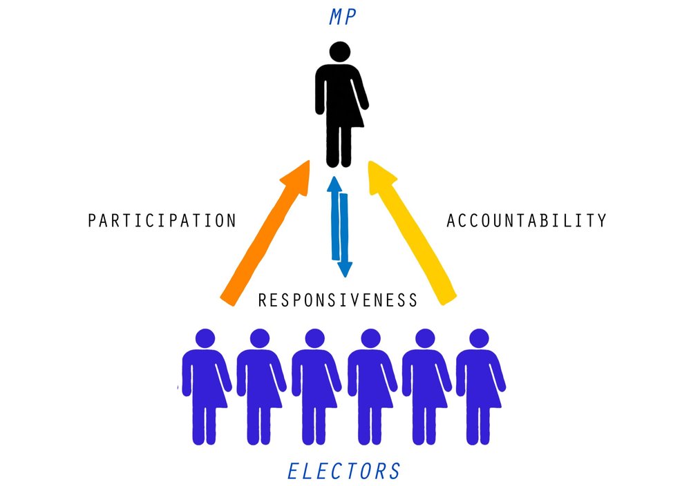 Representation in Theory — Em Bagg
