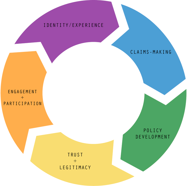 Representation in Theory — Em Bagg