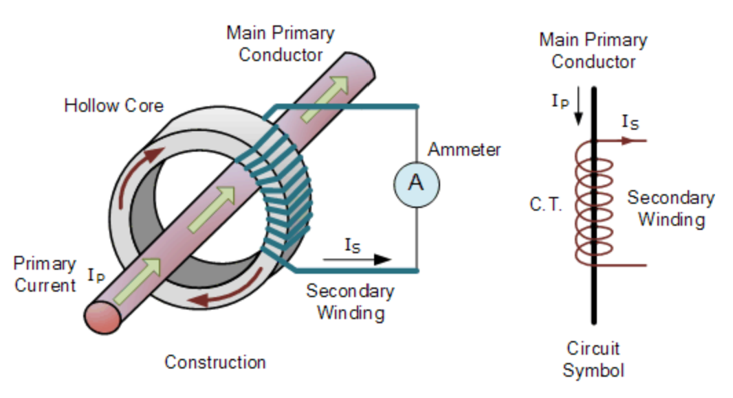 Electrician's Journal-Understanding Current Transformers