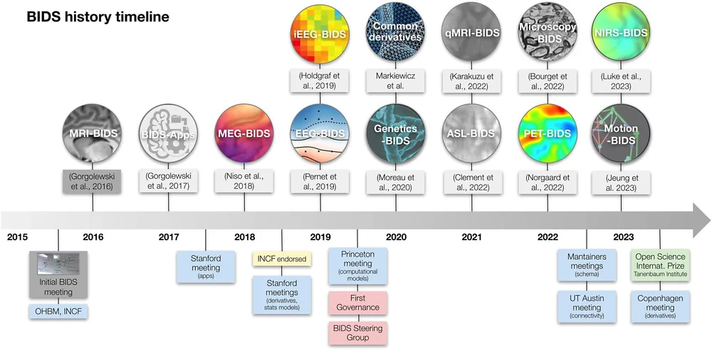 Brain Imaging Data Structure (BIDS): a retrospective. — Baillet Lab ...
