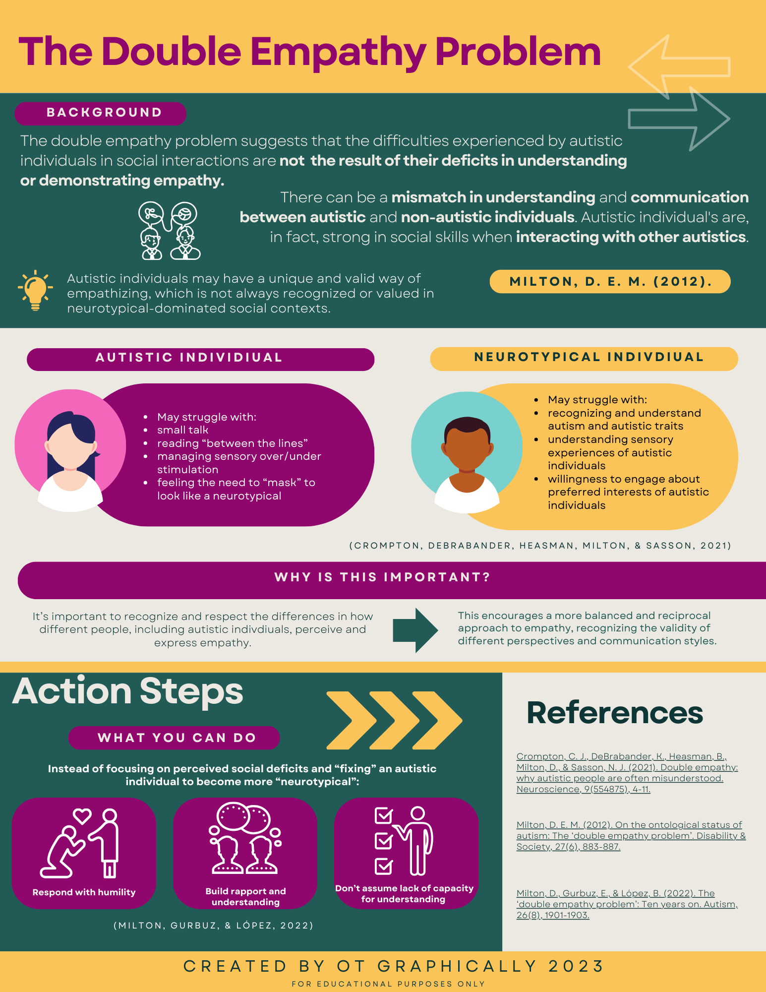 Infographic Design — OT Graphically