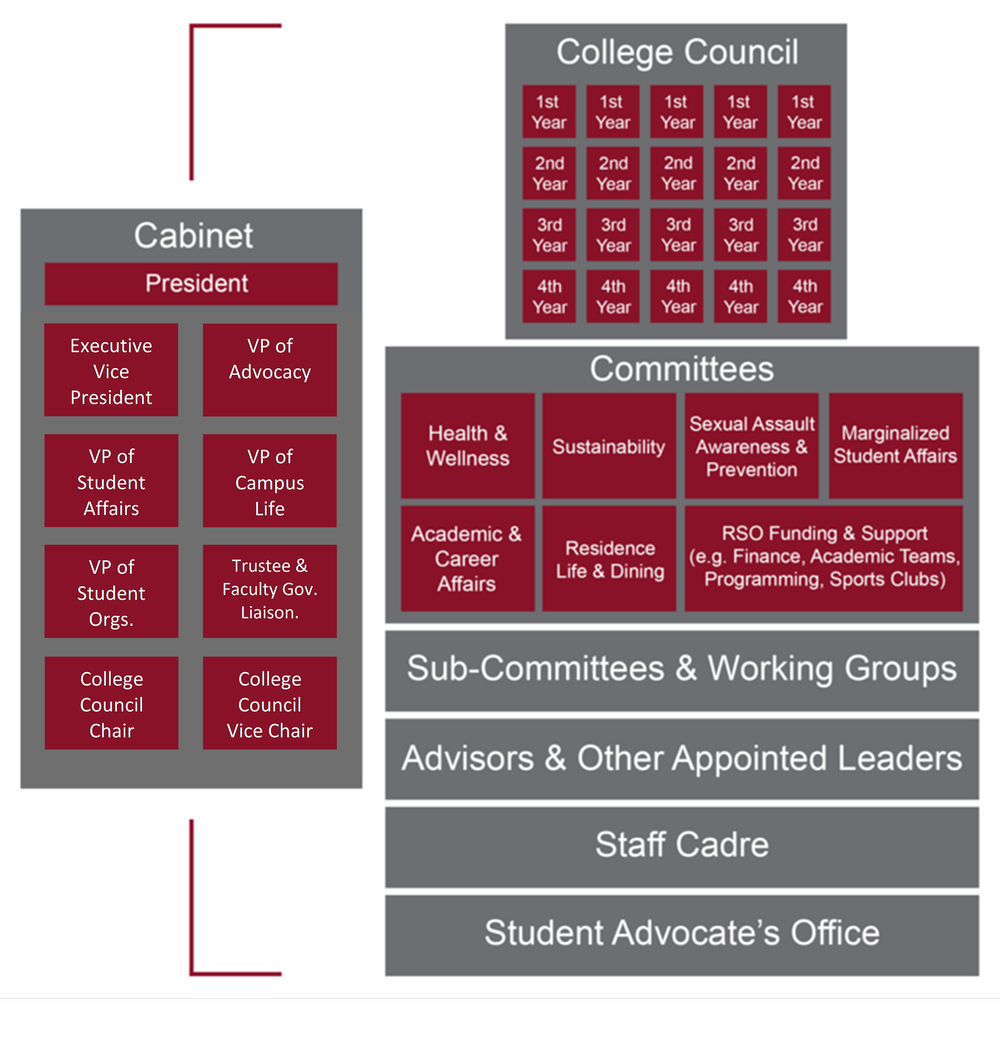 USG's Structure — Undergraduate Student Government