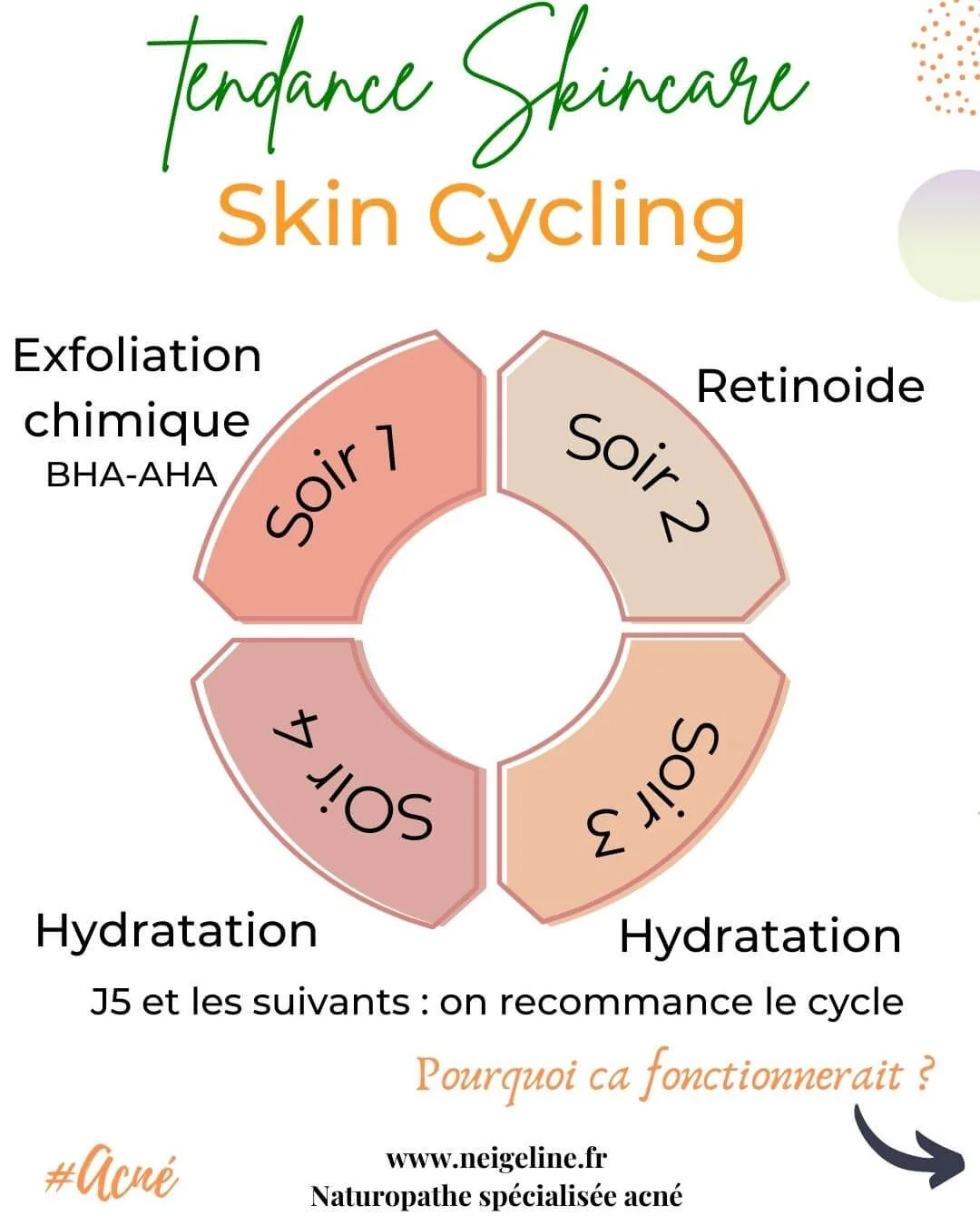 Le Skin Cycling, la nouvelle tendance skincare pour retrouver une peau ...