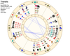 Major Aspects in Astrology (Conjunction, Square, Opposition, Trine, and ...