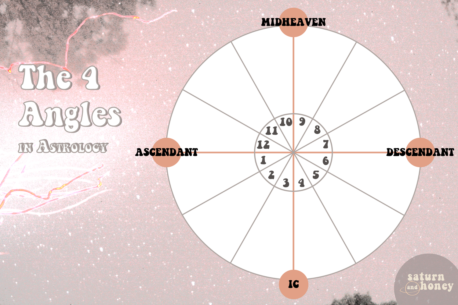The 4 Angles in Astrology: Ascendant, Descendant, Midheaven, and IC ...
