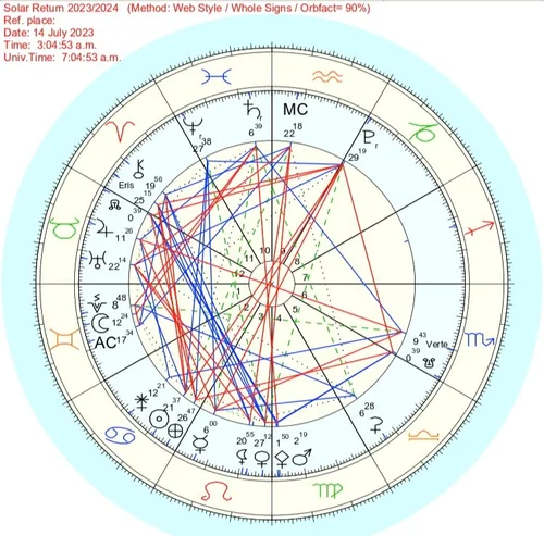 How to Read a Solar Return Chart — saturn and honey