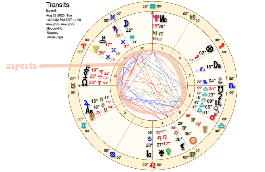 Major Aspects in Astrology (Conjunction, Square, Opposition, Trine, and Sextile) — saturn and honey