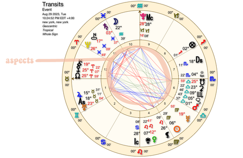 Major Aspects in Astrology (Conjunction, Square, Opposition, Trine, and ...