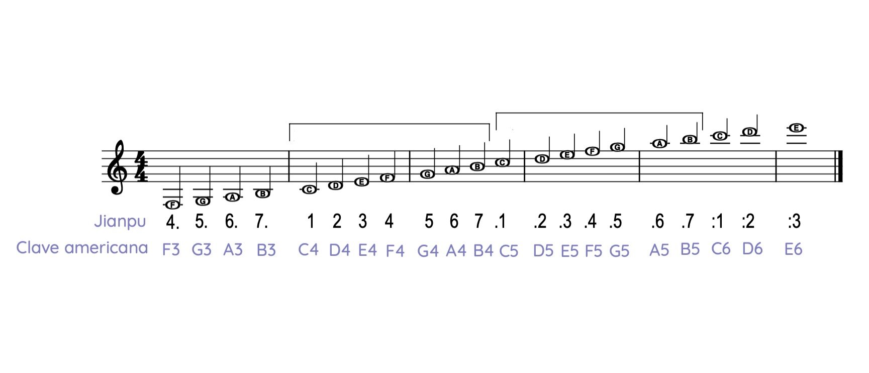 Sistema de notación e índice acústico - Clases de Kalimba