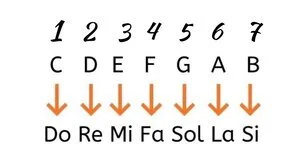 Que es el Jianpu - Clases de Kalimba