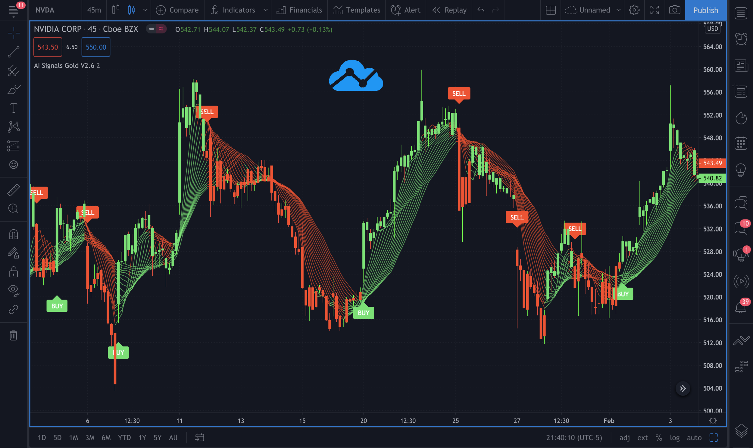 AI Signals - AI trading signals software and buy sell indicator