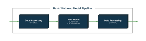 Introducing the Wallaroo Machine Learning Pipeline | Wallaroo.AI