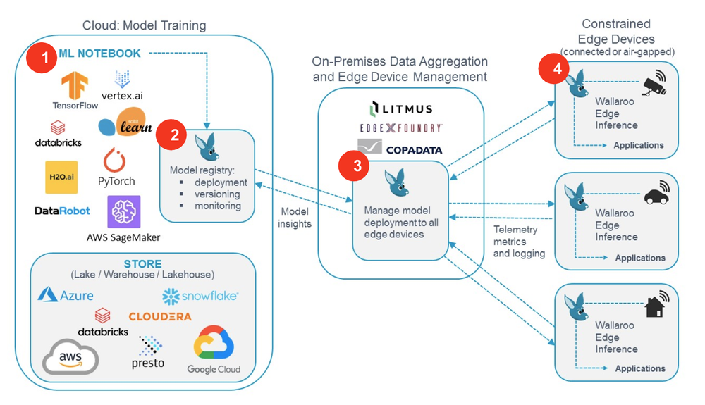 The Complexity of Model Performance Management at the Edge | Wallaroo.AI
