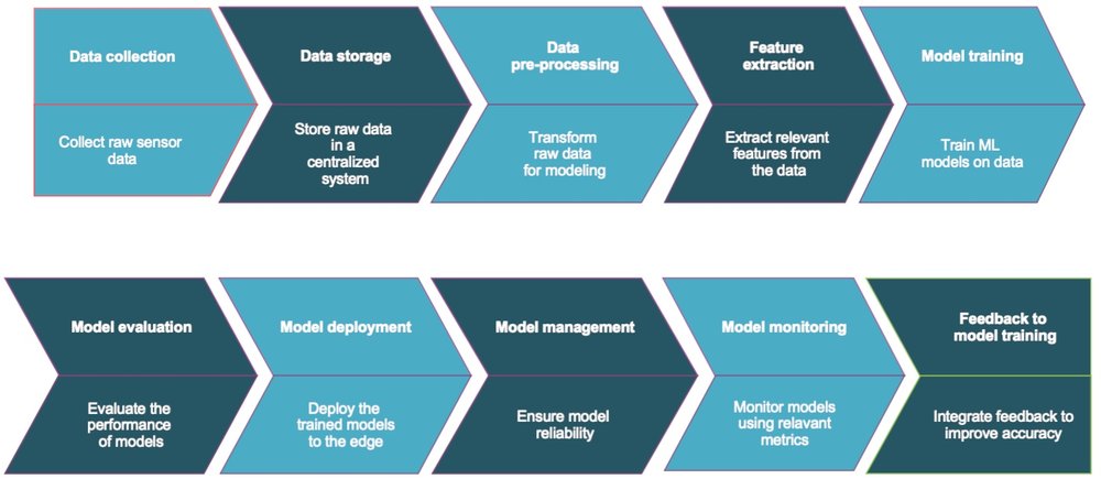 Optimized Edge Computing for Machine Learning: Common Requirements and ...