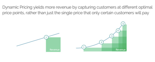 Machine Learning-Based Dynamic Pricing at Scale | Wallaroo.AI